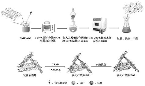 Cuo Composite Photocatalytic Nanomaterial And Efficient Preparation Method Thereof Eureka