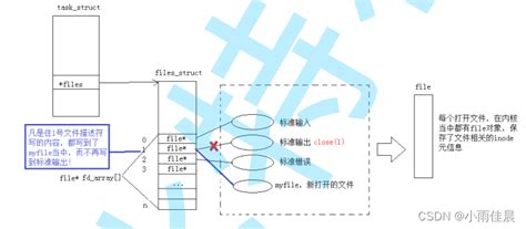 系统文件io系统文件io有哪些 Csdn博客