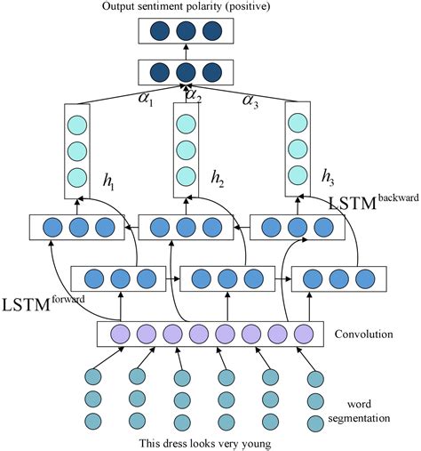 Frontiers A Deep Learning Based Sentiment Classification Model For
