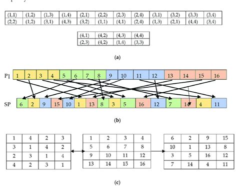Scrambling Process Example Using 4 × 4 Matrix A Actual Pixel