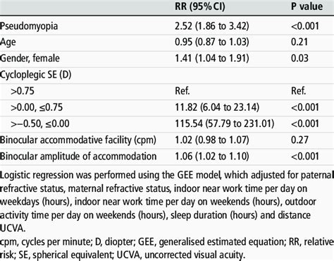 multiple logistic regression analysis assessing risk factors for myopia