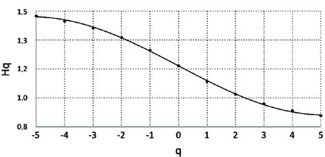 generalised hurst exponent h q versus qs for the agp monitoring