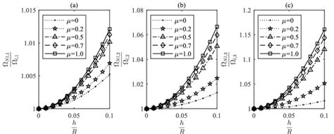 The Effects Of Hr Ratio And Dimensionless Nonlocal Parameterµ On The