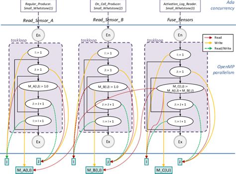 cfg of the openmp code introduced in the small whetstone procedure