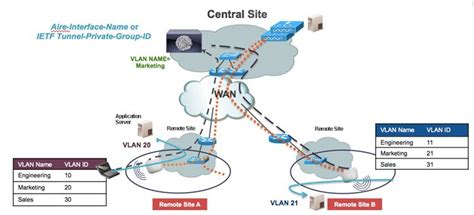 Flex Wireless Branch Controller Deployment Guide Cisco