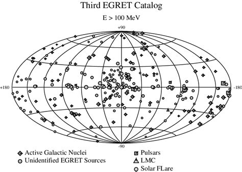 Plot Of Source Locations Galactic Coordinates In The Third Egret