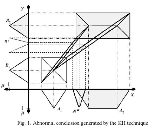 Figure 1 From Fuzzy Rule Interpolation Matlab Toolbox Fri Toolbox Semantic Scholar