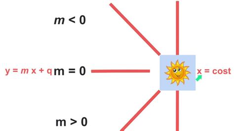 Retta Dallequazione Al Grafico Pendenza Coefficiente Angolare E Grafico Youtube