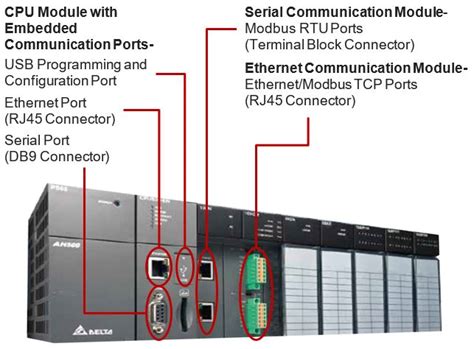 PLC Hardware A Detailed Overview With Component Examples Ladder Logic World