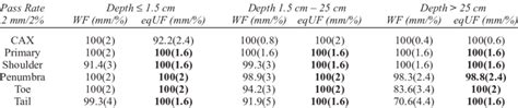 Comparison Of The Percentage Of Data Points Passing The 2 Mm2 Gamma