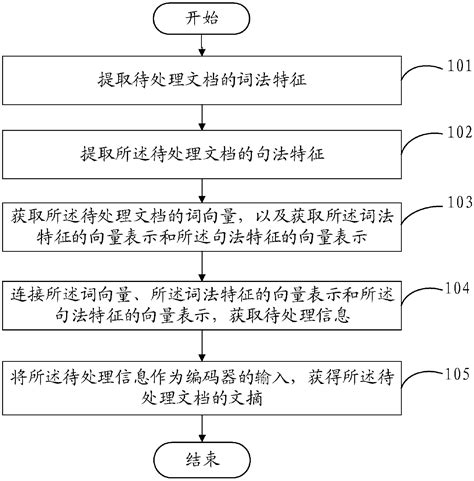 Method Device And Equipment For Automatically Generating Abstract Eureka Patsnap