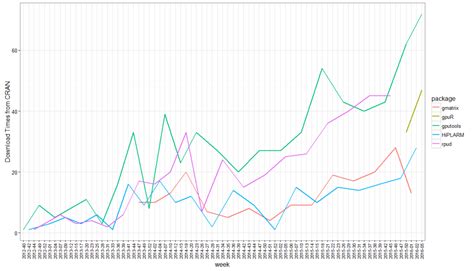 R Benchmark For High Performance Analytics And Computing II GPU