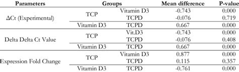 Mean Differences And P Value Of Mrna Runx2 Gene Expression Parameters