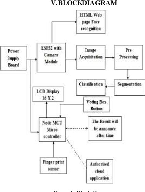 Figure 1 From Smart Voting Machine Using Fingerprint Sensor And Face