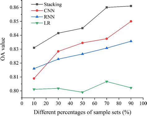 OA Value Changes With Different Percentages Of Training Sets Download Scientific Diagram