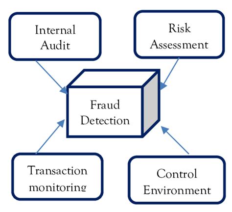 Fraud Detection Tools Download Scientific Diagram