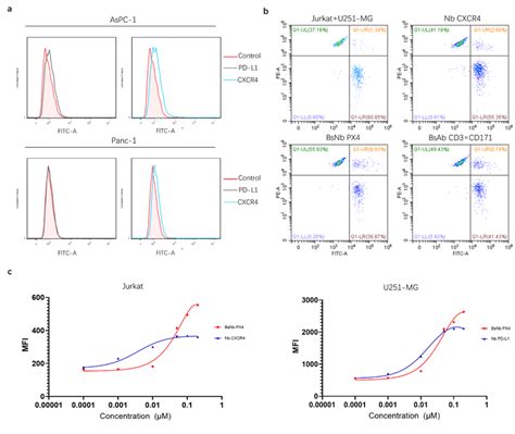 Binding Properties Of The Nanobodies As Analysed By Flow Cytometry A Download Scientific