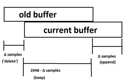 Javascript Web Audio Analysers Getfloattimedomaindata Buffer Offset