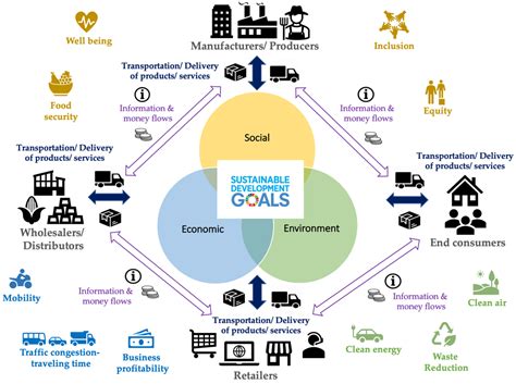 Supply Chain Sustainability Challenges At Eva Mowery Blog