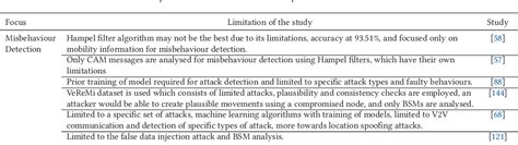 Table 9 From A Taxonomy And Analysis Of Misbehaviour Detection In Cooperative Intelligent