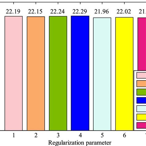 Sinr Versus Different Regularization Parameters Download Scientific Diagram