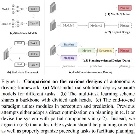cvpr2023 best paper planning oriented autonomous driving 解析 csdn博客
