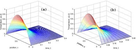 mesh of the a exact solution b approximate solution using wavelet