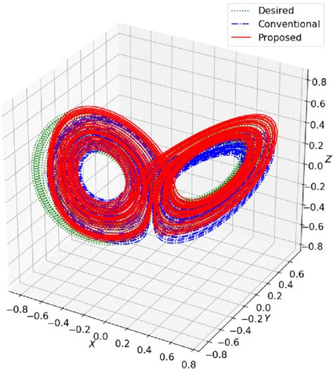 Comparative Testing Demonstration For The Prediction Of 3d Chaotic