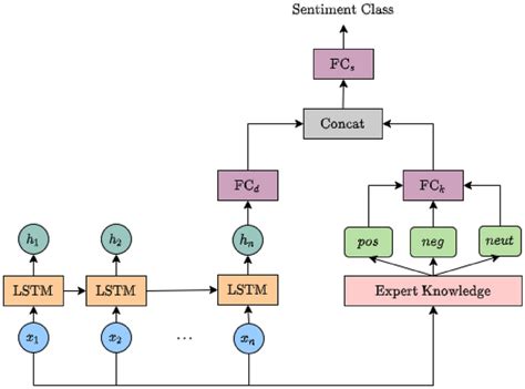 The Proposed Informed Neural Network Inn Architecture For Sentiment Download Scientific