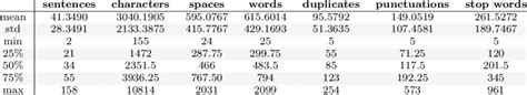 The Elements Count Of Texts In Youtube Dataset Download Scientific Diagram