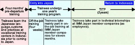 The Time Frame Of Titp Program Download Scientific Diagram