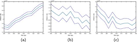 Aging And Macroeconomic Dynamics Inflation Rate Monte Carlo Averages Download Scientific
