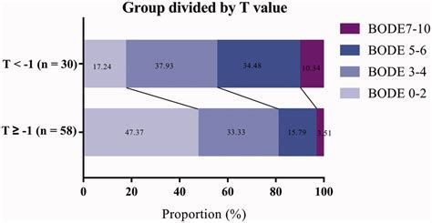 Composite Bar Chart Showing Rates Of Different Bode Score Grades In 88
