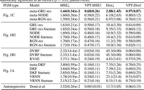 Figure 1 From Sequential Latent Variable Models For Few Shot High Dimensional Time Series