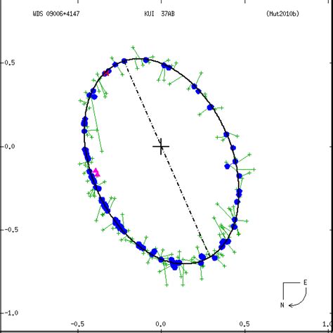 Sixth Orbit Catalog Calibration Candidates
