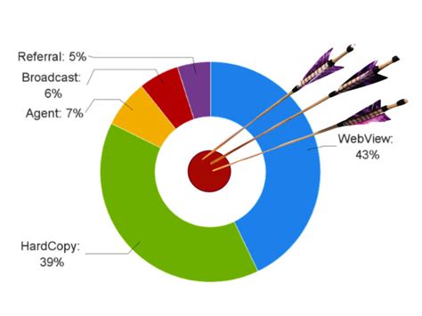 Bulls Eye Chart Ntuity