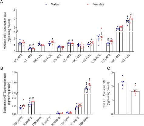 Sex And Enantiospecific Differences In The Formation Rate Of