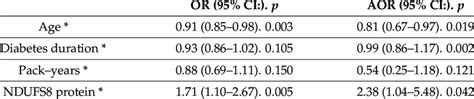 Univariate And Multivariate Regression Analyses Download Scientific Diagram