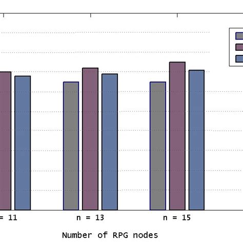 Graphical Representation Of The Results For Parameters I Execution Download Scientific