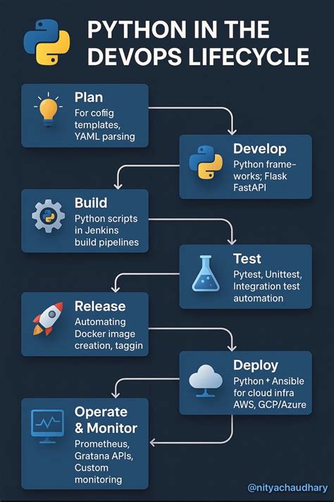 How Python Powers Devops Workflows Nitya Chaudhary Posted On The
