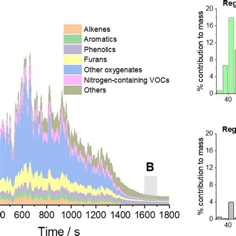 Ptr Tof Ms Concentration Time Series Plot During The First 30 Min Of A Download Scientific