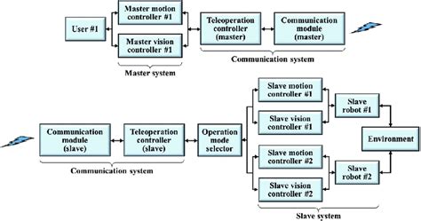Framework Diagram Of A Single Operator Multi Robot System Download