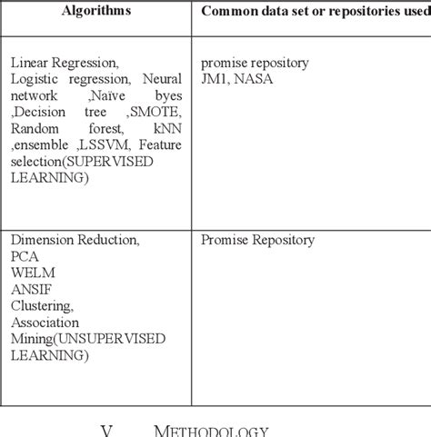 Figure 1 From Design An Improved Model Of Software Defect Prediction Model For Web Applications