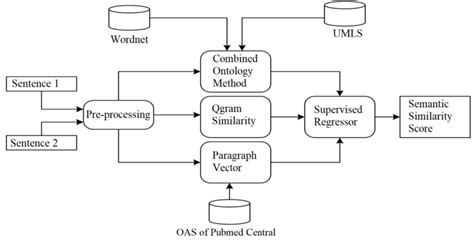 Sentence Similarity In The Biomedical Domain Download Scientific Diagram