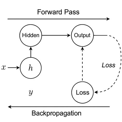 The Intuition Behind Backpropagation How Neural Networks Learn From