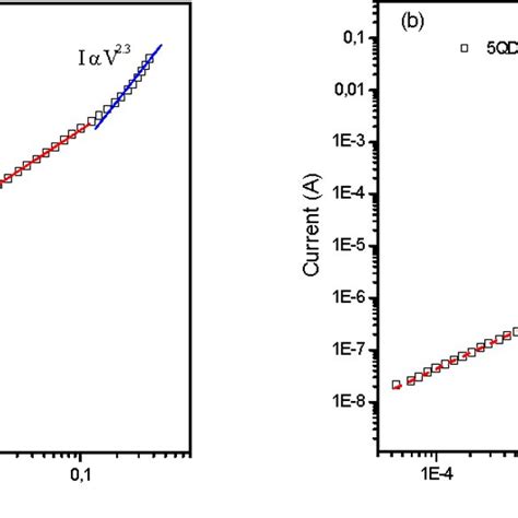 Fitting Curves Of Current Voltage Characteristic Logarithmic Scale Of Download Scientific