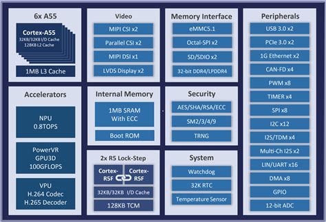 芯驰d9核心板 开发板 芯驰d9 Pro处理器，6个arm Cortex A55高性能cpu和arm Cortex R5实时cpu 米尔电子