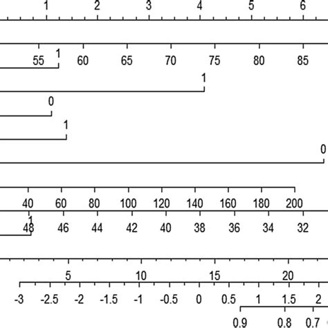 Nomogram Based On The Lasso Model Note For Example A Man Sex 1 3 Download Scientific