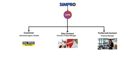 Simpro Crm Integration Tool Lana Software