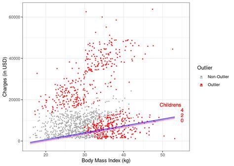 Solved Could You Help With Graph Building In R Only Chegg